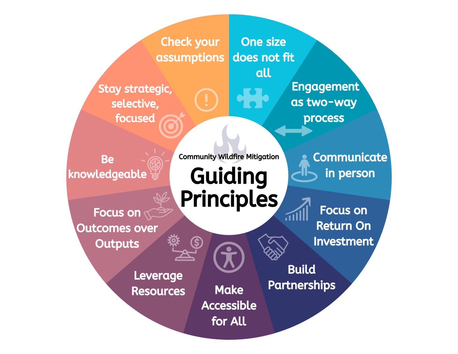 Community Wildfire Mitigation Best Practices Toolbox – Coalitions ...