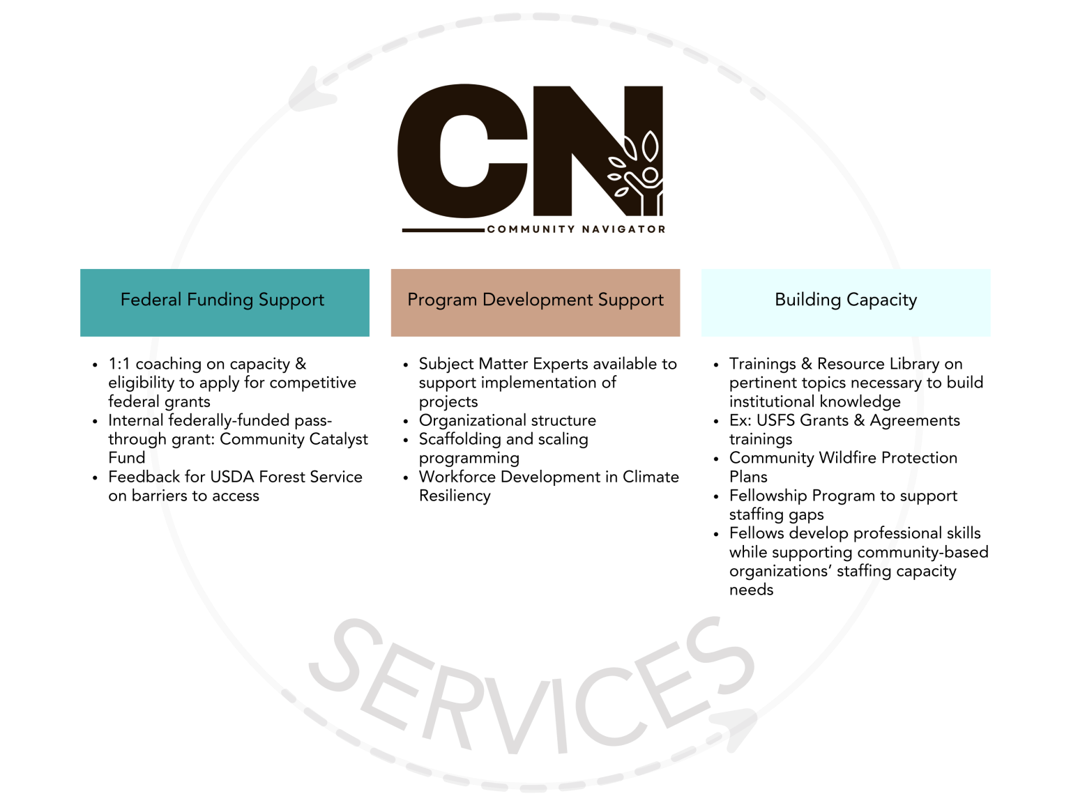 Community Navigator – Coalitions & Collaboratives