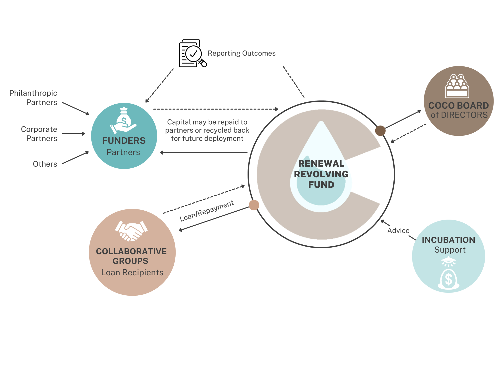 Forest & Water Renewal Revolving Loan Fund – Coalitions & Collaboratives